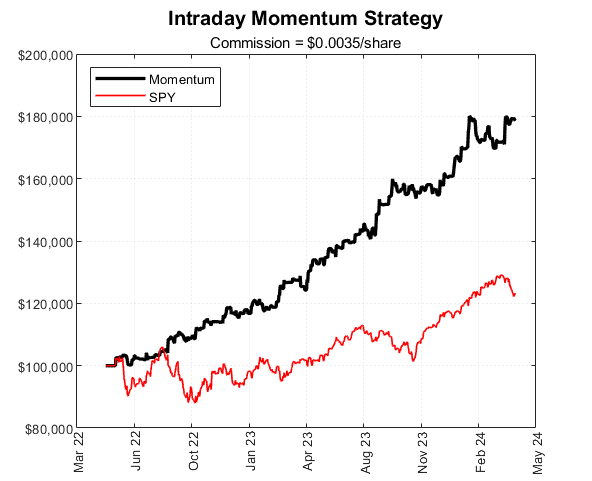 MATLAB: Backtesting "Beat the Market: An Effective Intraday Momentum ...